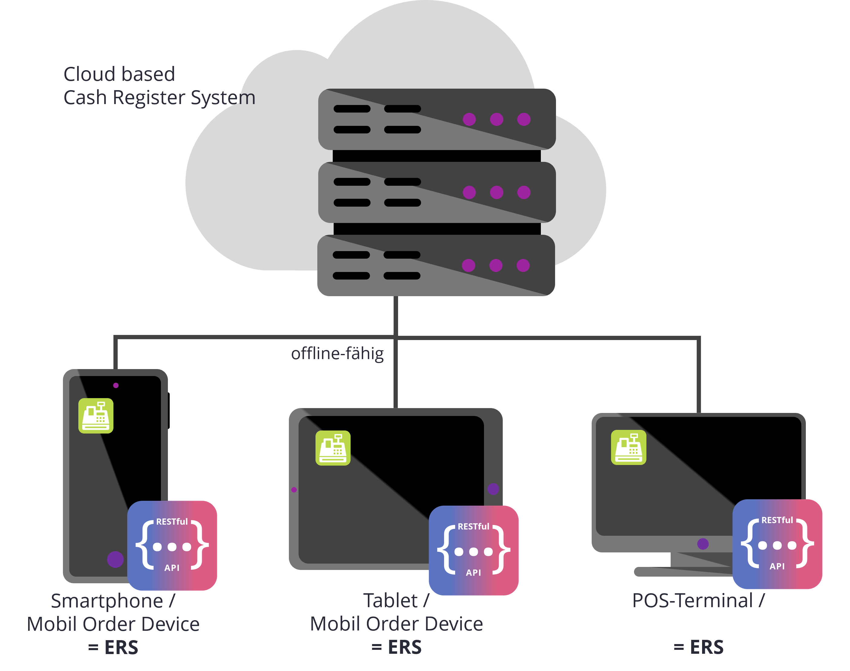 Architectures of Electronic Recording Systems (ERS) – RetailForce ...